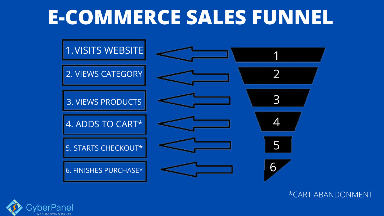 How To Do Conversion Rate Optimization In 5 Easy Steps?