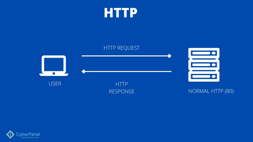 Hypertext Transfer Protocol Hypertext Transfer Protocol