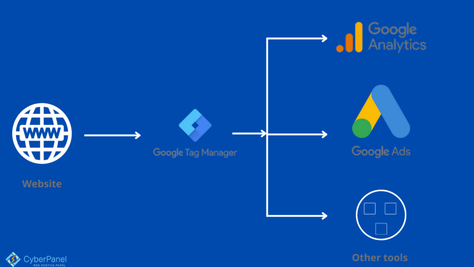 How To Install Google Tag Manager In WordPress?