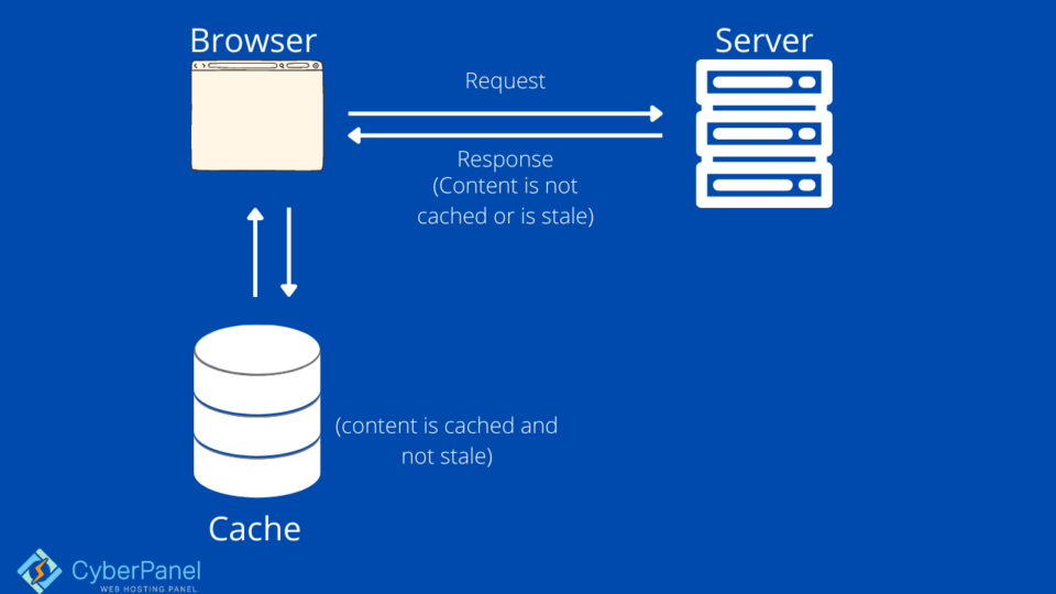 Optimize Website Speed with Browser Caching Using Cloudflare
