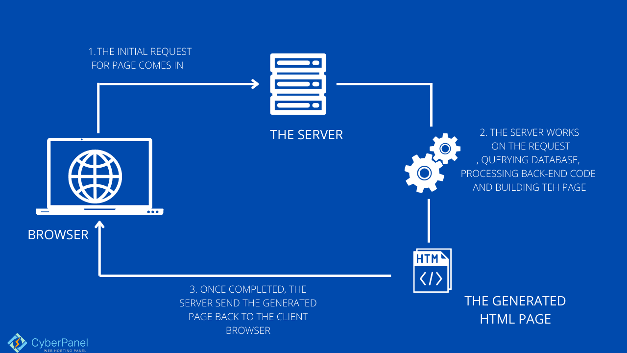 How To Reduce Initial Server Response Time WordPress?