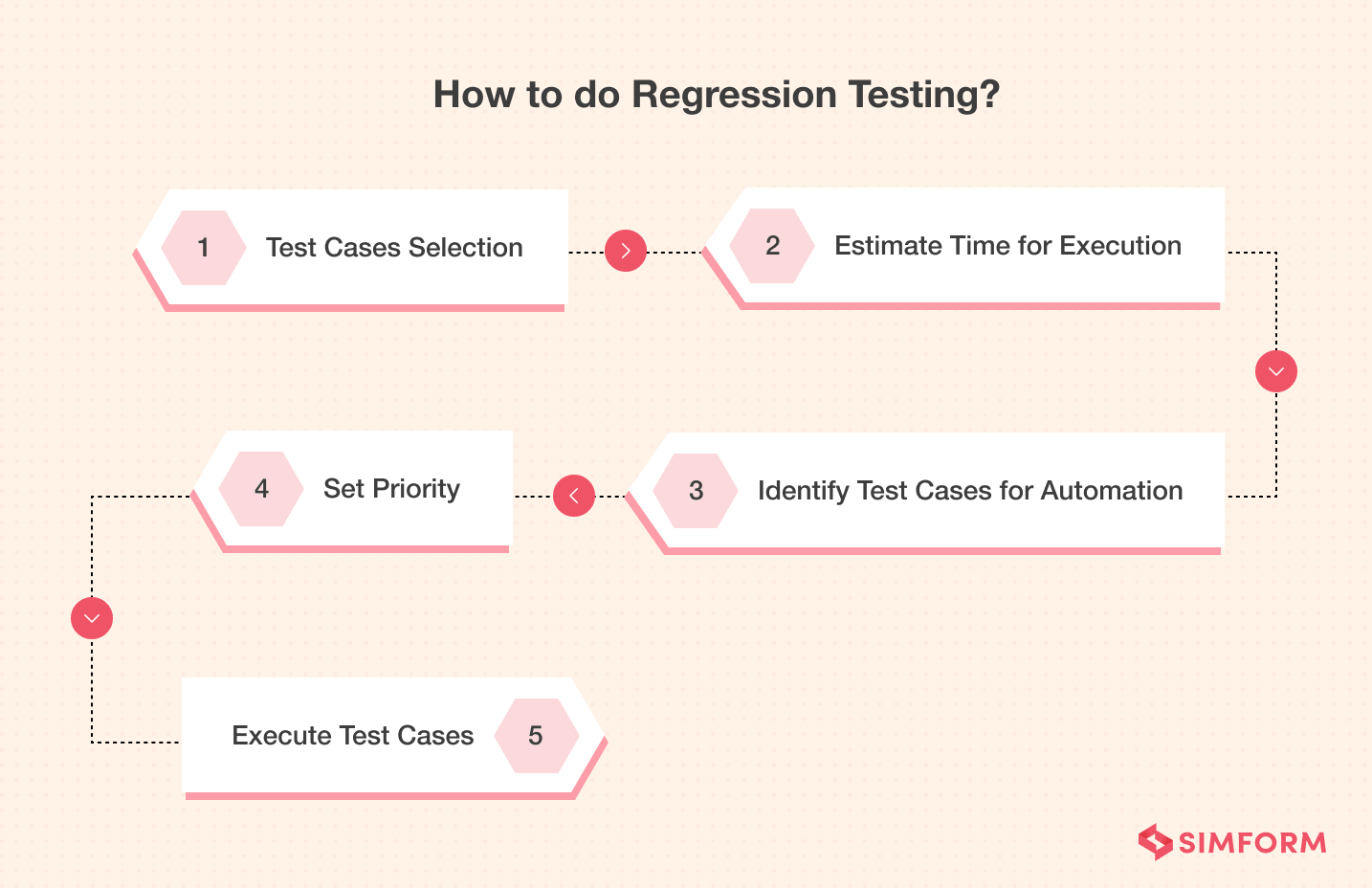 A Short Guide on Regression Testing: When to Perform It?