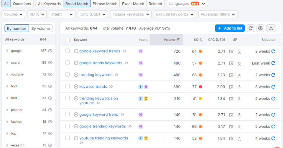 How to Find Trending Keywords for Digital Marketing in 2024