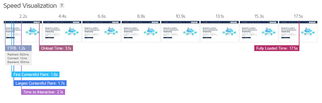 What is GTmetrix Grades - Boost Your Website Performance