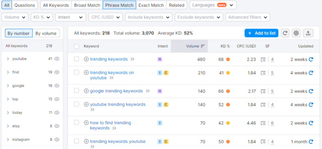How to Find Trending Keywords for Digital Marketing in 2024