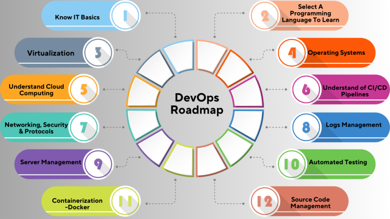 DevOps Roadmap: 12 Best Strategies to Implement in 2025