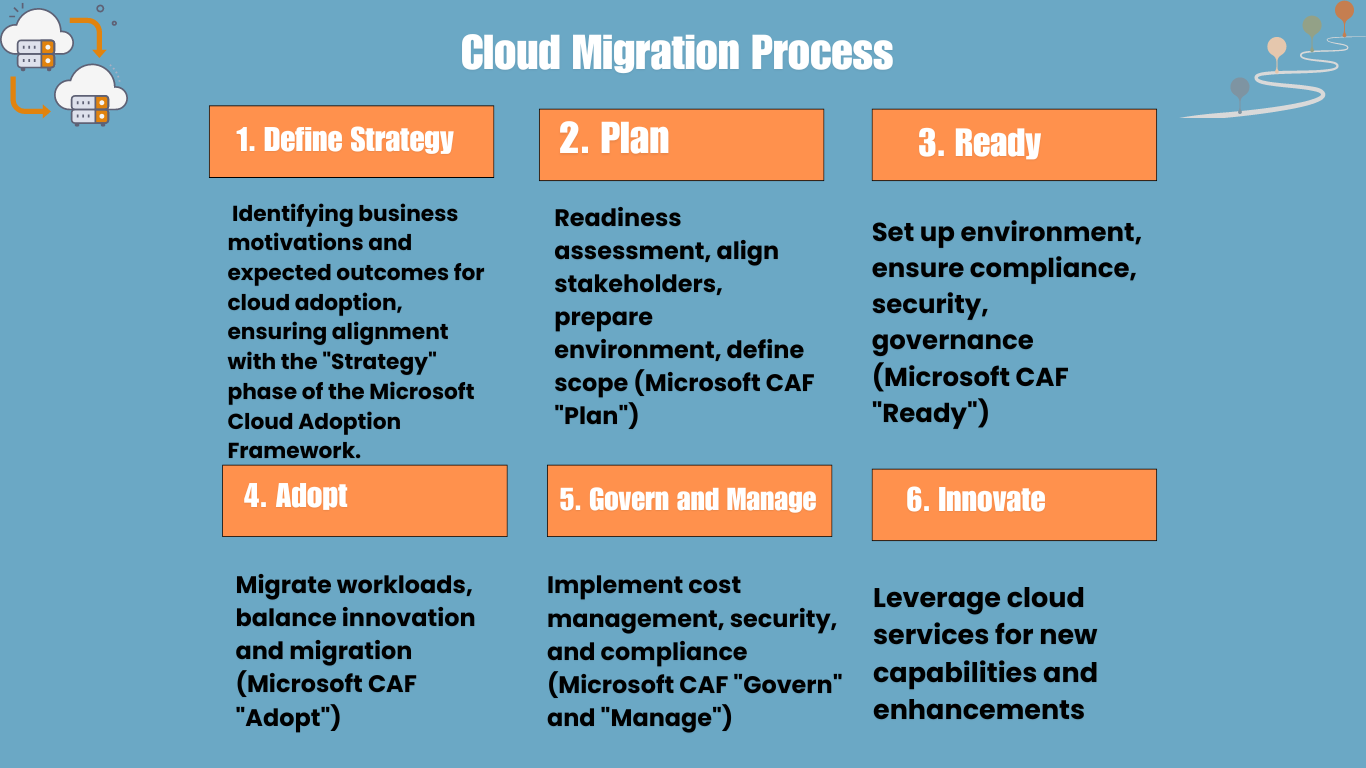 Cloud Migration Strategy and Best Practices: A Business Guide 2024
