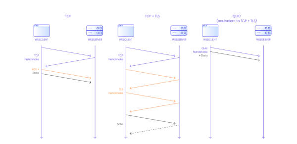Why HTTP/3 vs HTTP/2 is the Future of Web Communication 2024