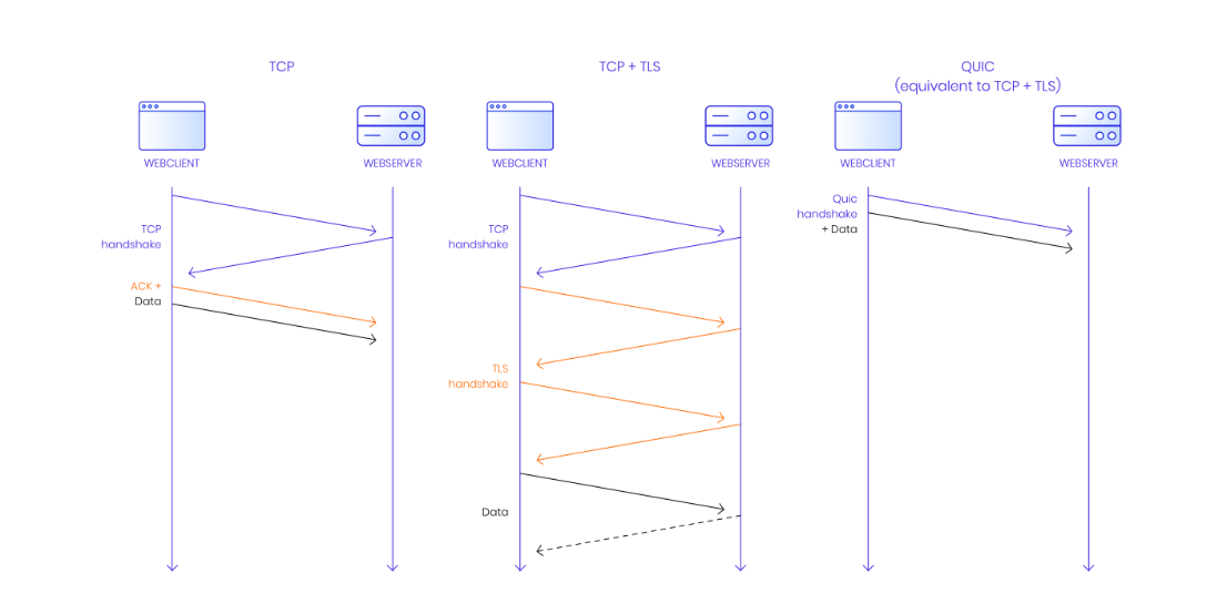 Why HTTP/3 vs HTTP/2 is the Future of Web Communication 2024