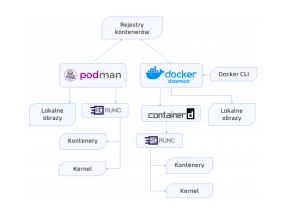 Podman vs Docker: Key Differences for Local Dev 2025