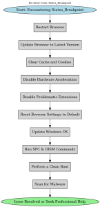 6 Quick Fixes to Error Code: Status_breakpoint