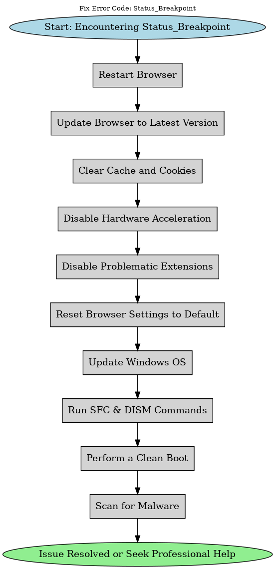 6 Quick Fixes to Error Code: Status_breakpoint