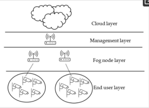 Fog Computing vs Edge Computing: Key Features Compared 2025.