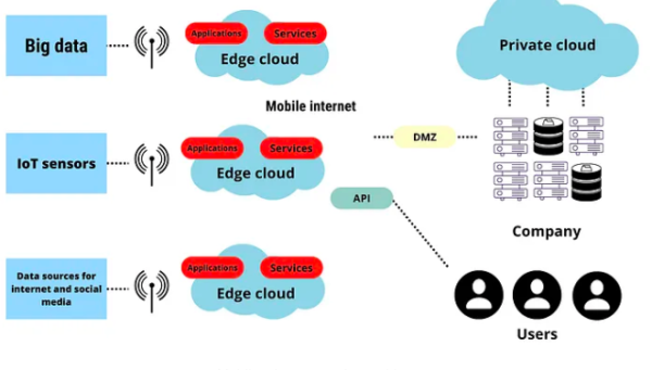 Fog Computing vs Edge Computing: Key Features Compared 2025.
