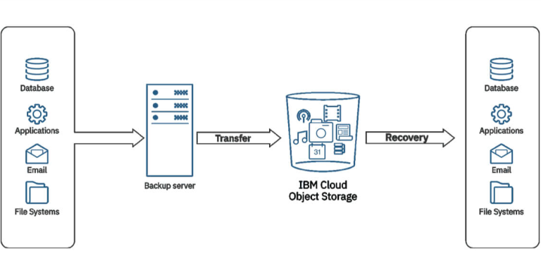 Block Storage vs Object Storage: Detailed Comparison 2025