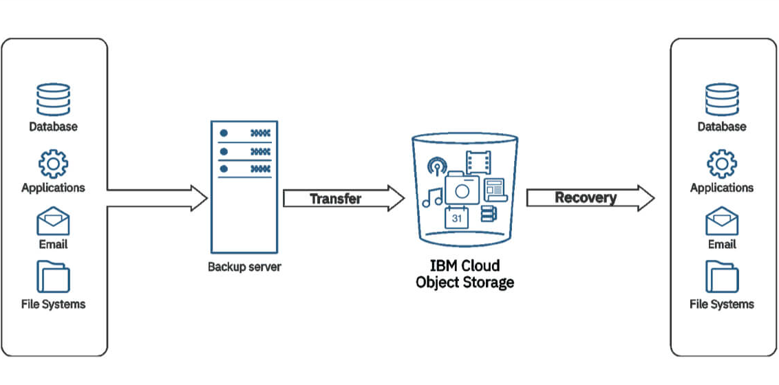 Block Storage vs Object Storage: Detailed Comparison 2025