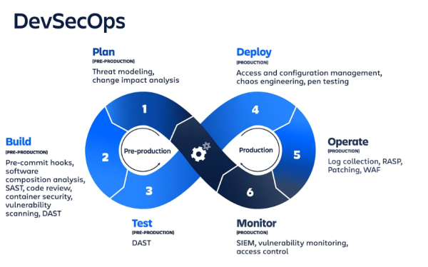 DevSecOps Process: Integrating Security into Development