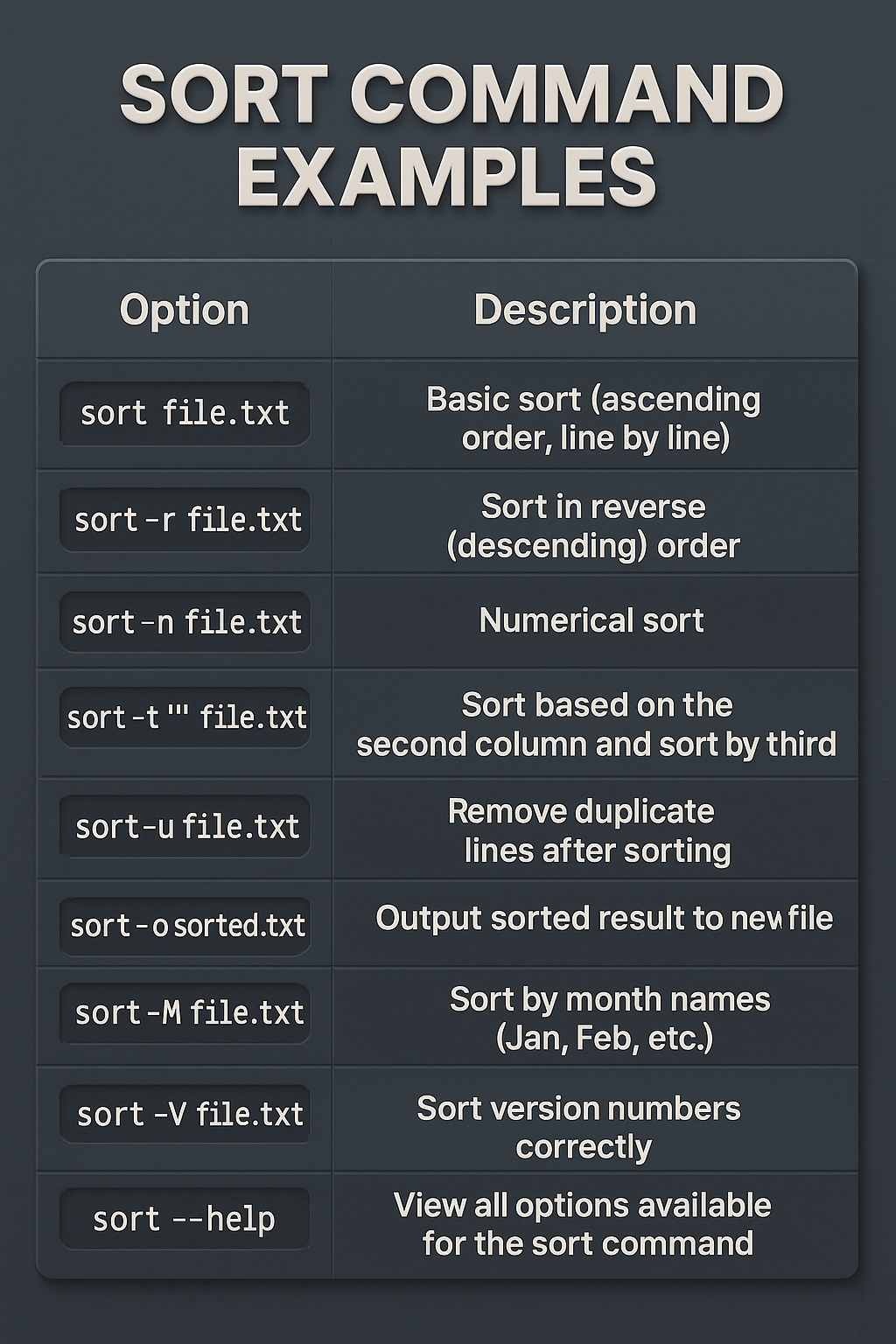Linux Sort Command Explained With Examples: Guide