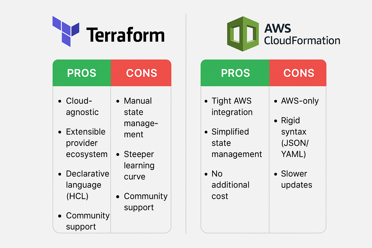 Cloud Formation vs Terraform: Detailed Comparison For 2025