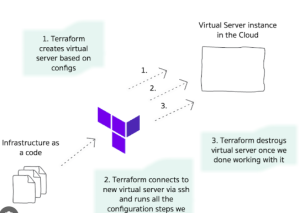 Using Terraform Destroy Command Made Easy: Best Guide 2025