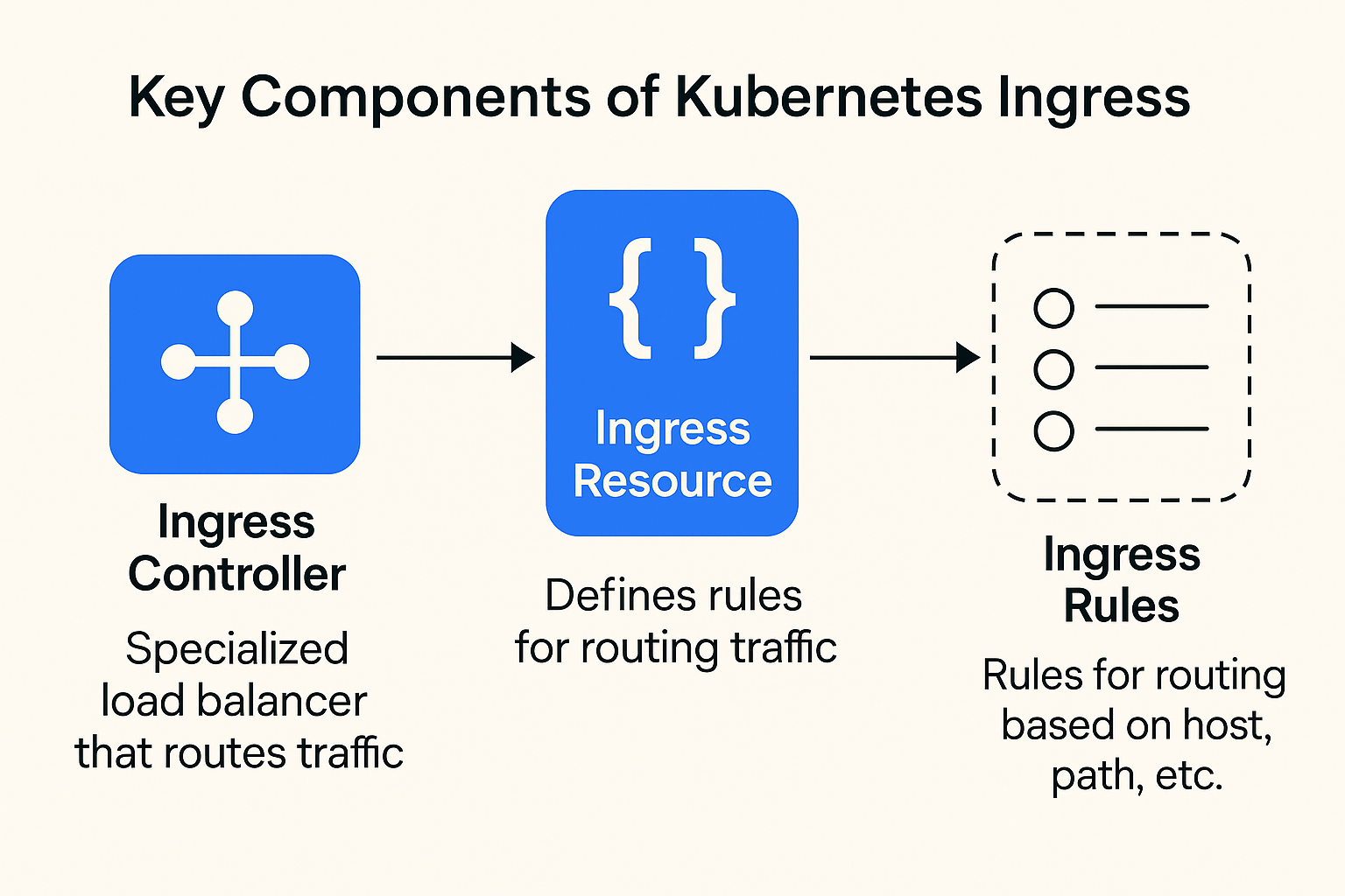 Ingress vs Egress Kubernetes Comparison Guide For 2025