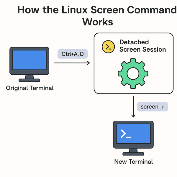 Linux Screen Command: Install & Cheat sheet To Start Screens